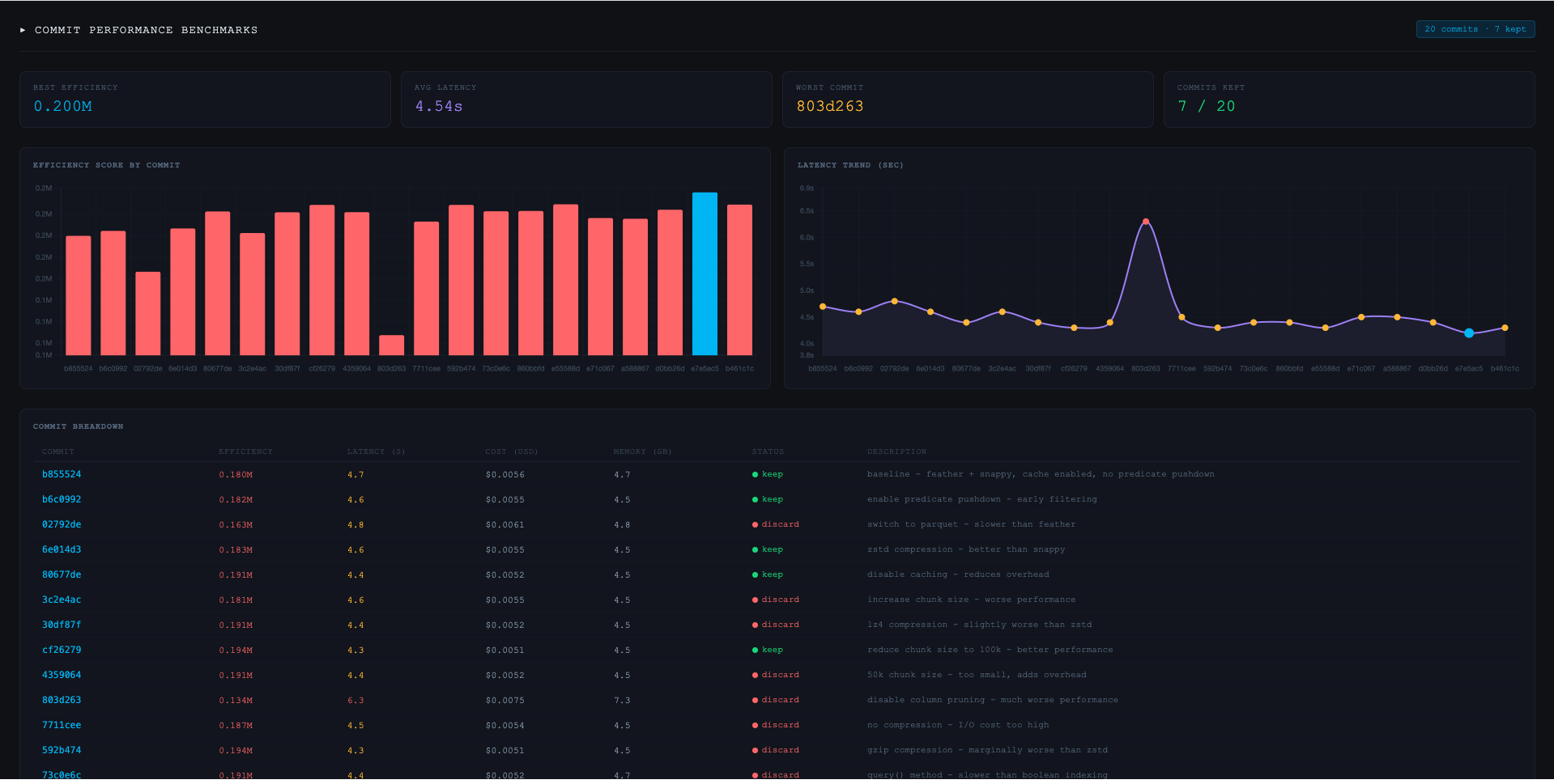 Data Pipeline Optimization with Karpathy Autoresearch and IBM Bob ...